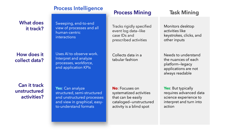 What is Process Intelligence?